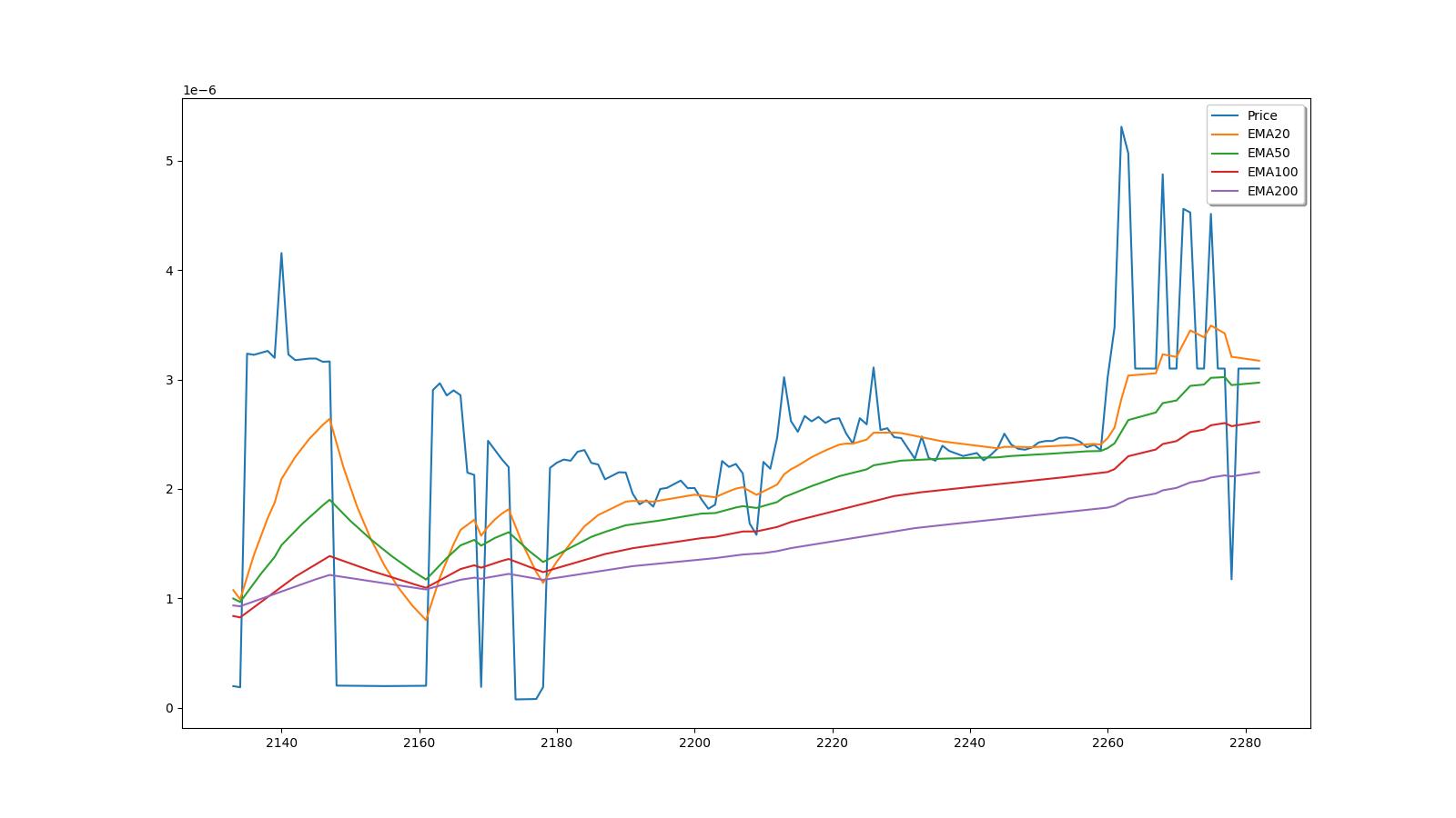 SWTCoin Exponential Moving Averages
