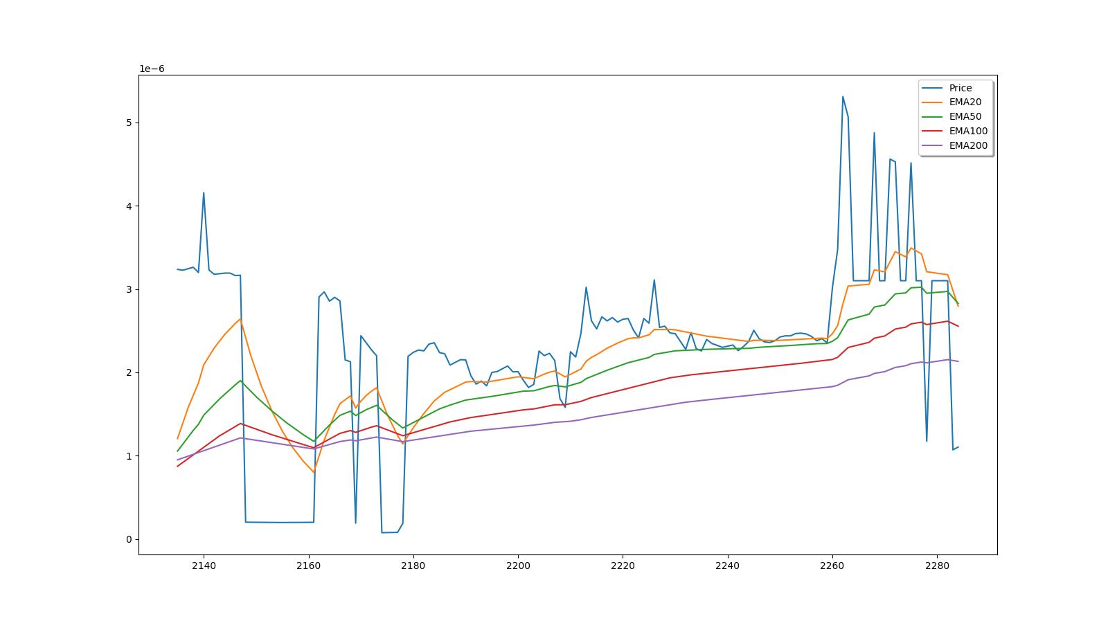 SWTCoin Exponential Moving Averages