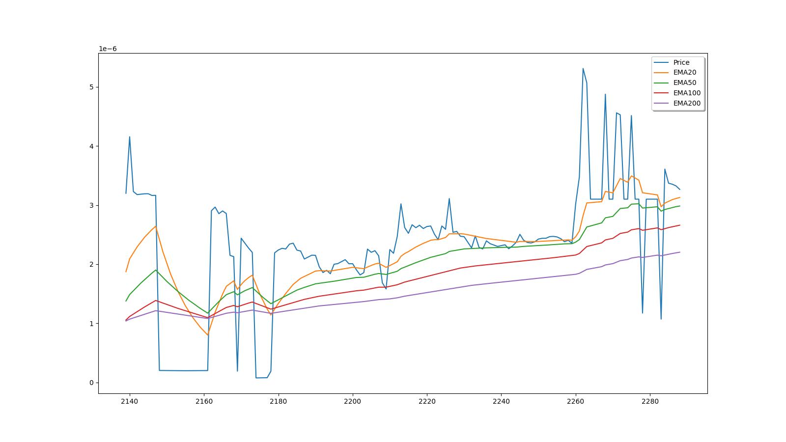SWTCoin Exponential Moving Averages