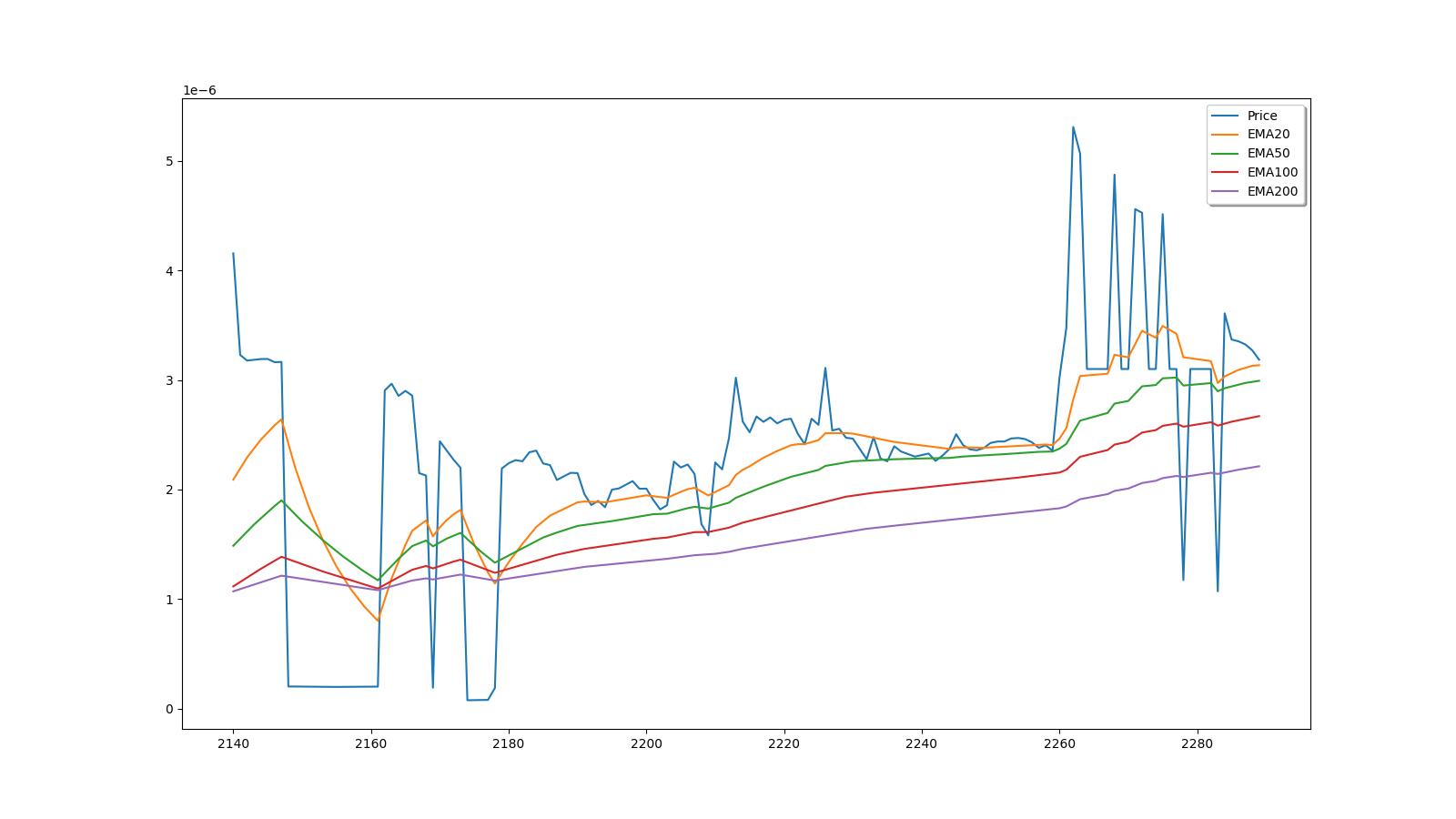 SWTCoin Exponential Moving Averages