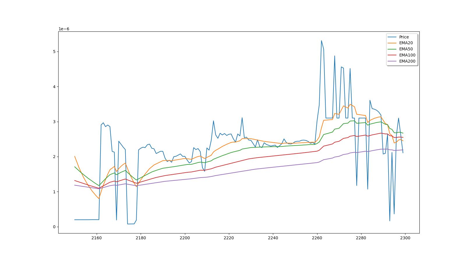 SWTCoin Exponential Moving Averages