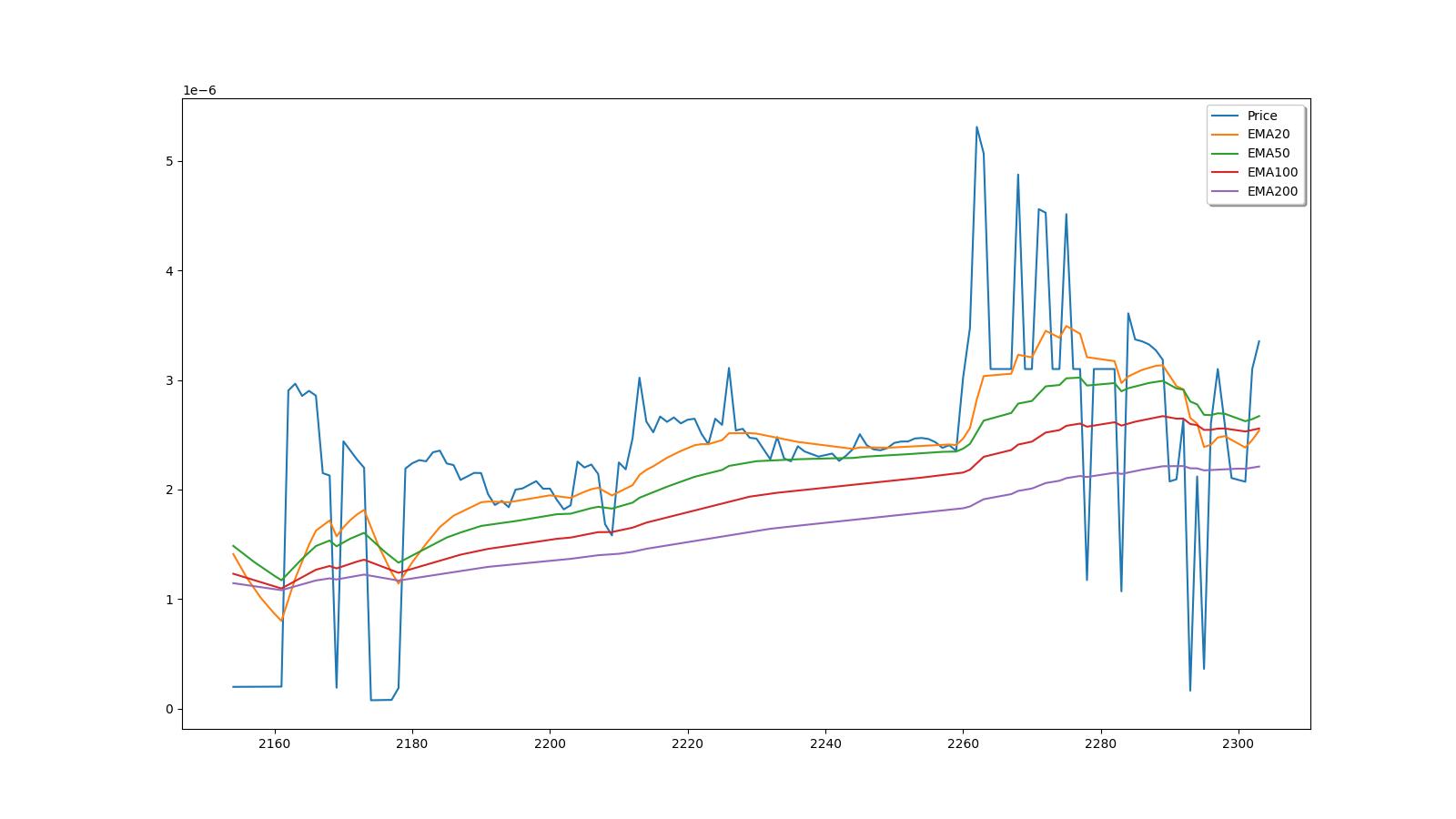 SWTCoin Exponential Moving Averages