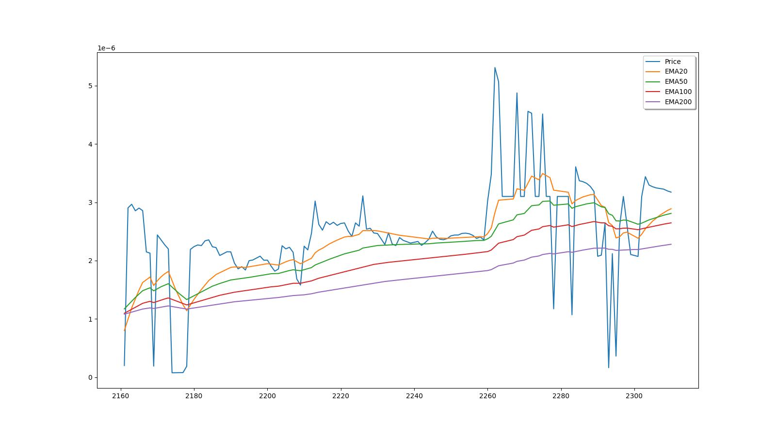 SWTCoin Exponential Moving Averages