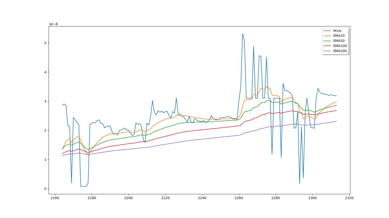 SWTCoin Exponential Moving Averages