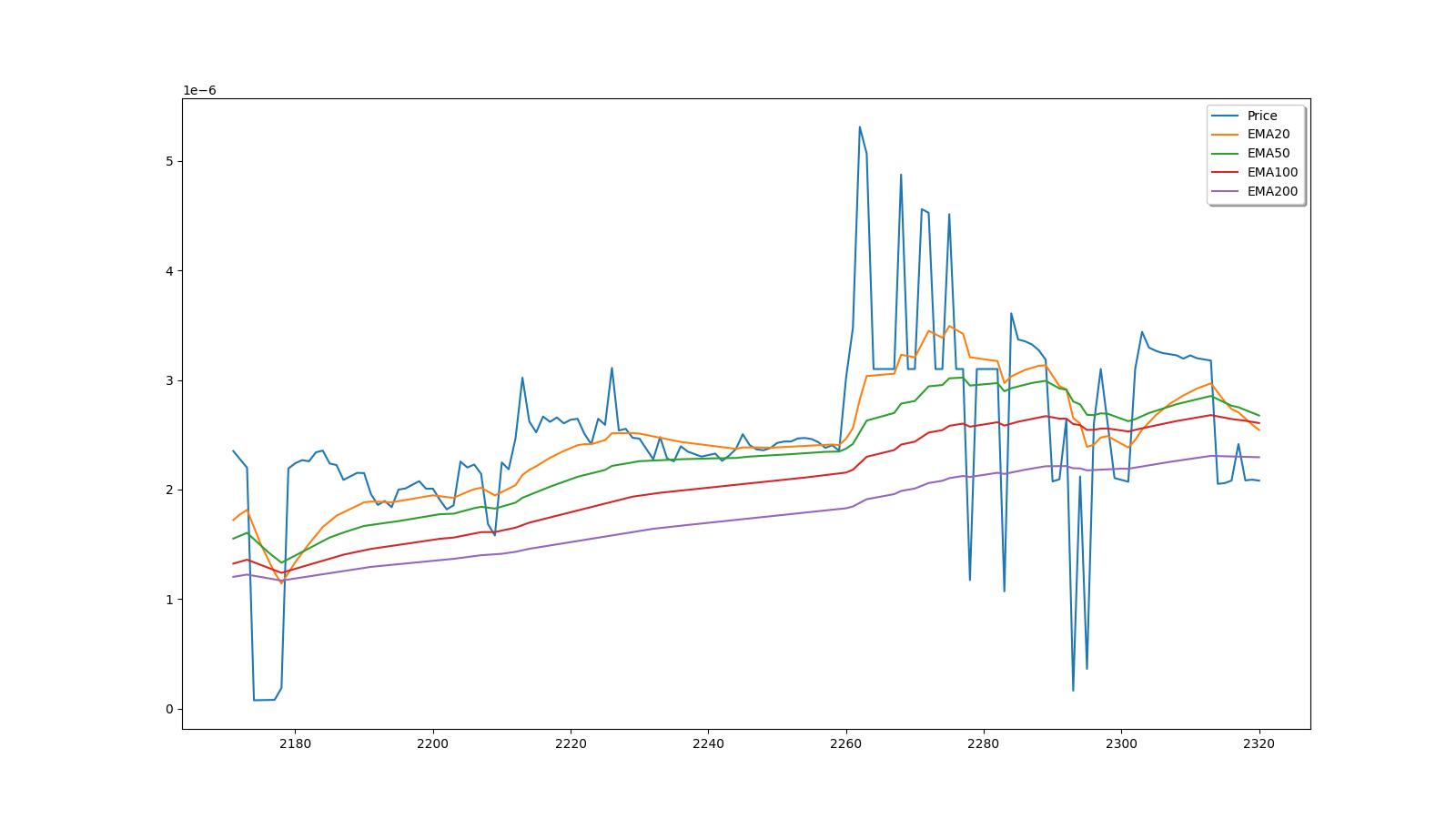 SWTCoin Exponential Moving Averages