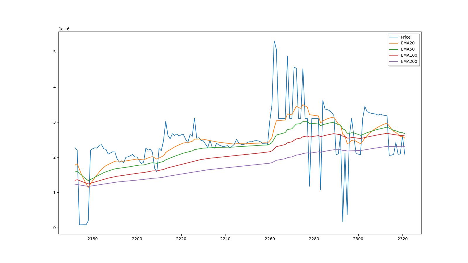 SWTCoin Exponential Moving Averages