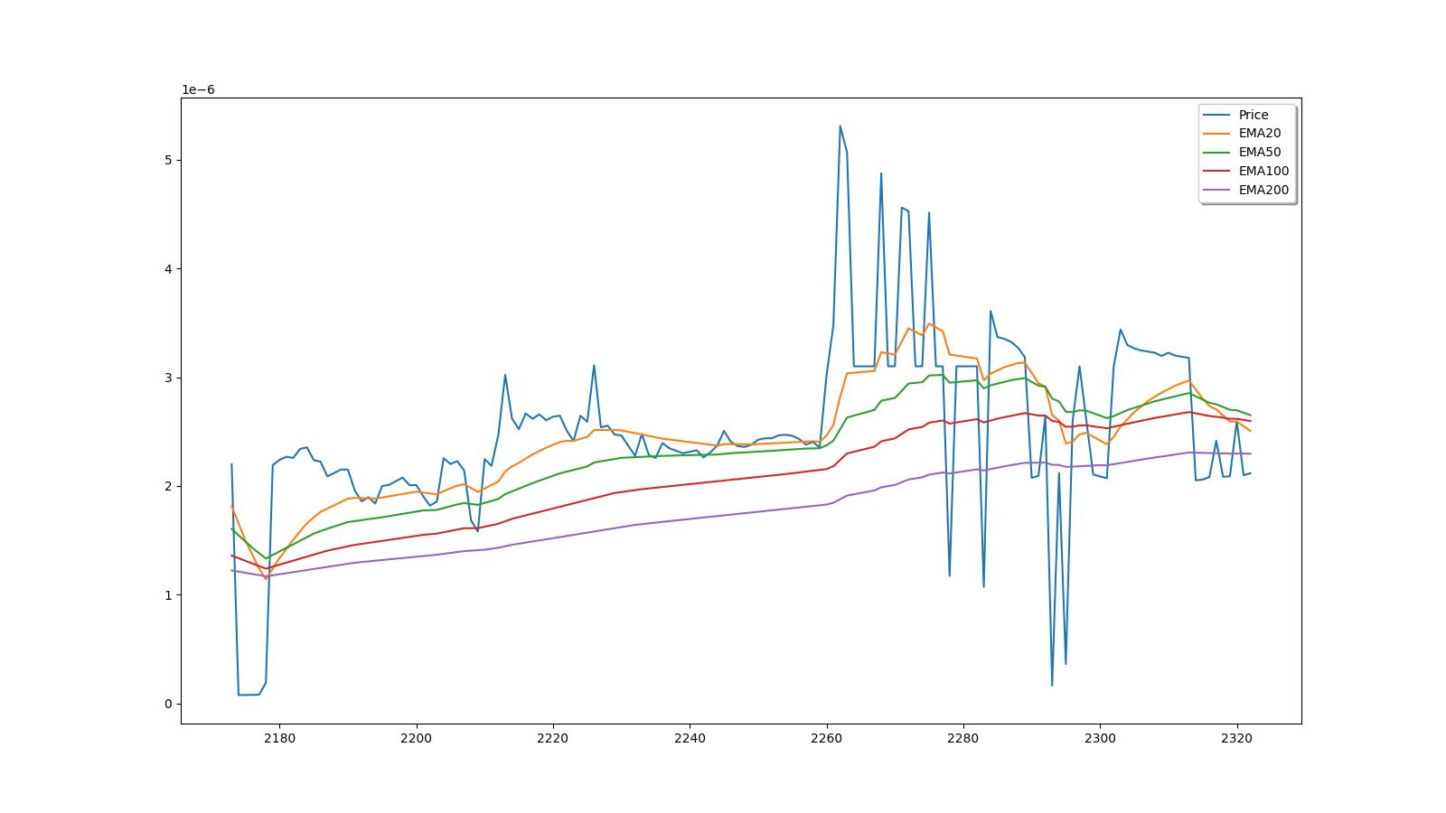 SWTCoin Exponential Moving Averages