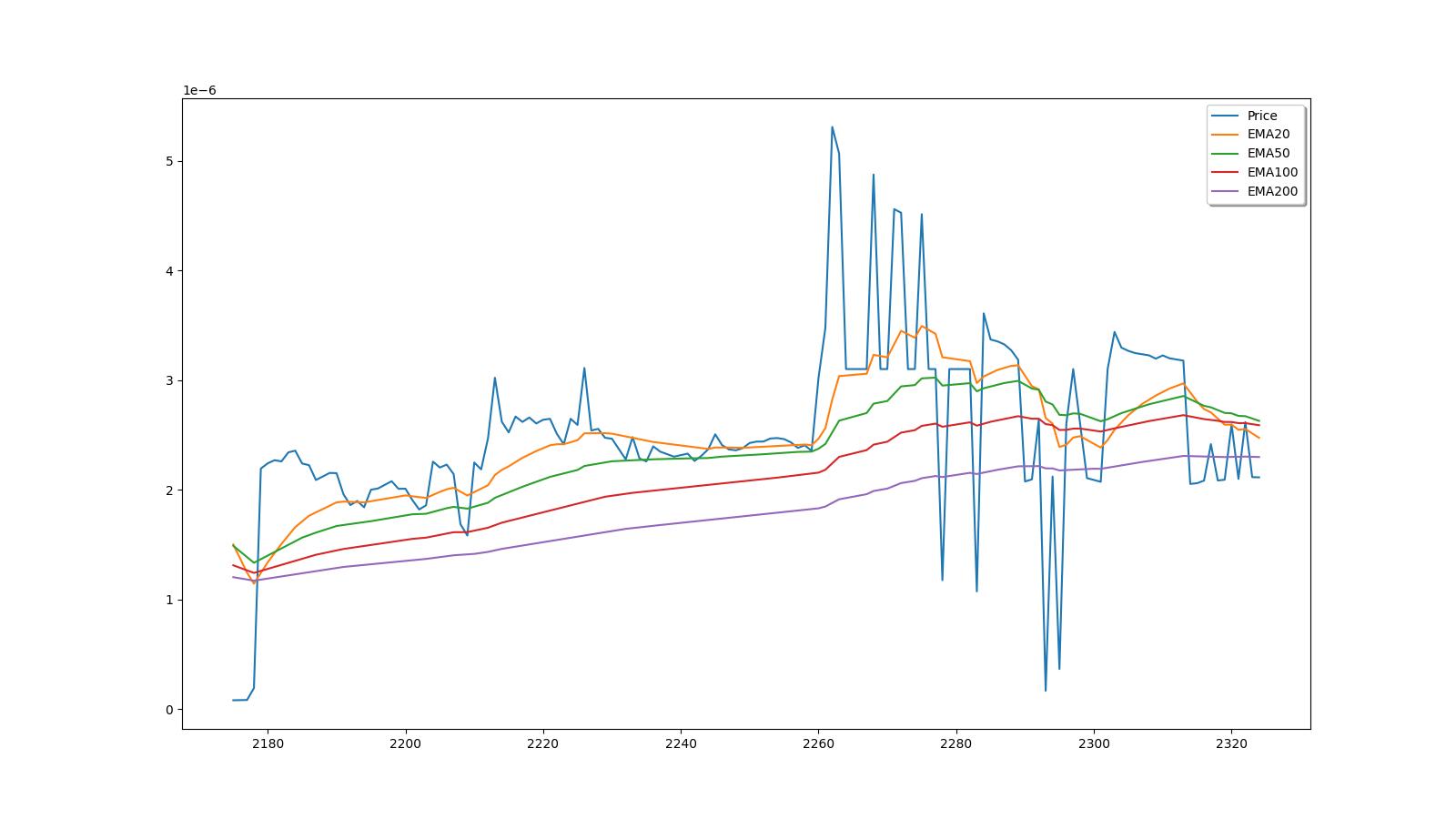 SWTCoin Exponential Moving Averages