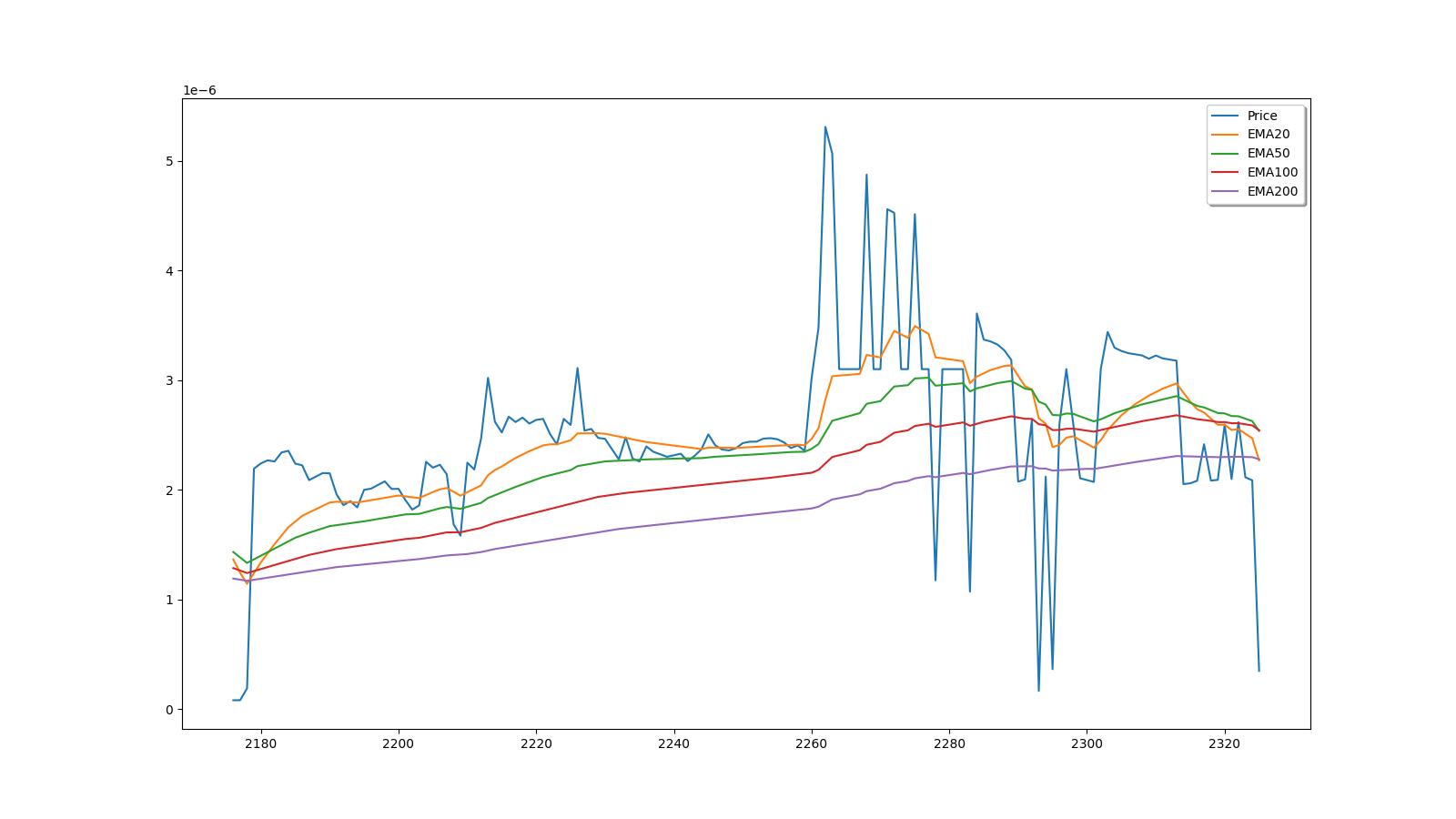 SWTCoin Exponential Moving Averages