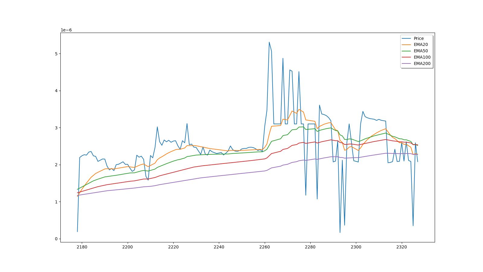 SWTCoin Exponential Moving Averages