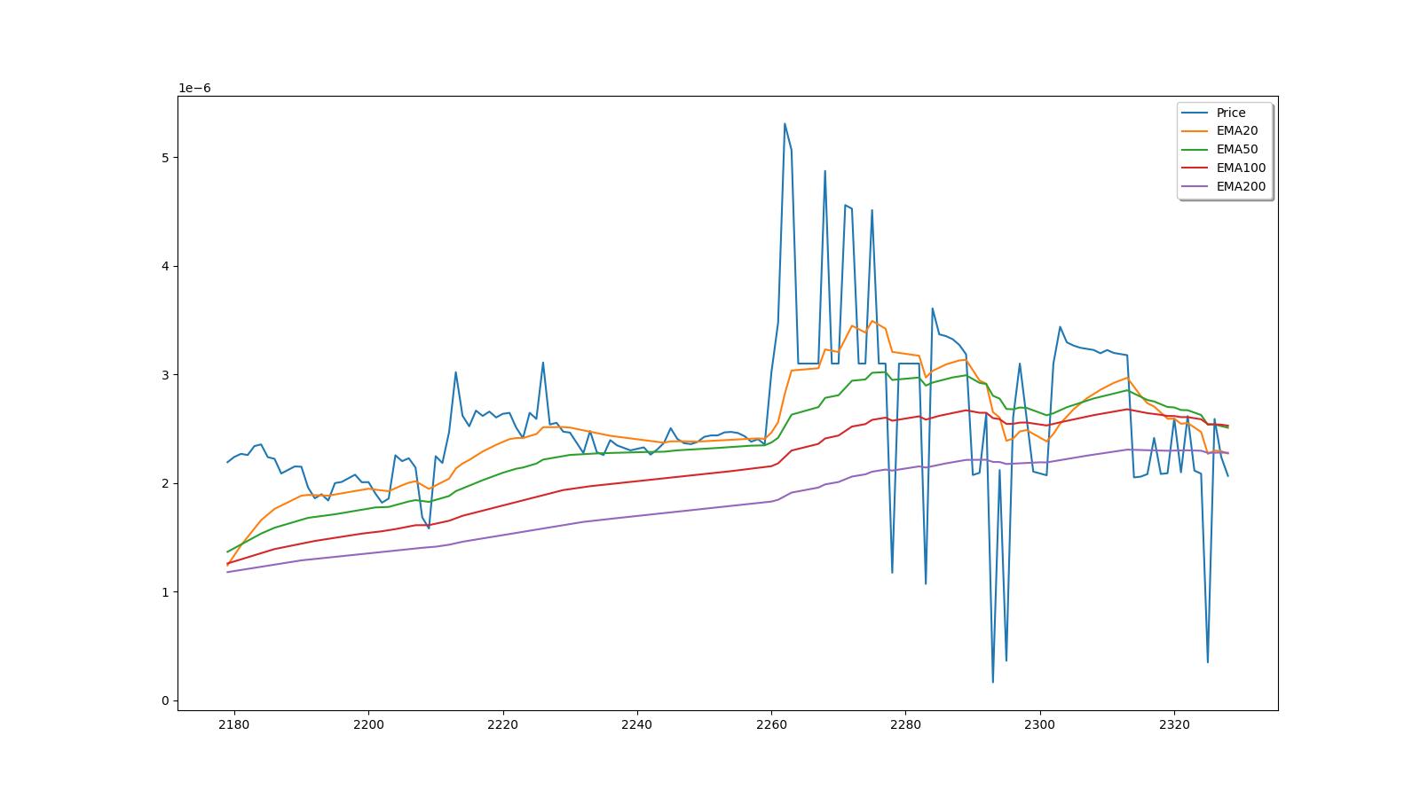 SWTCoin Exponential Moving Averages