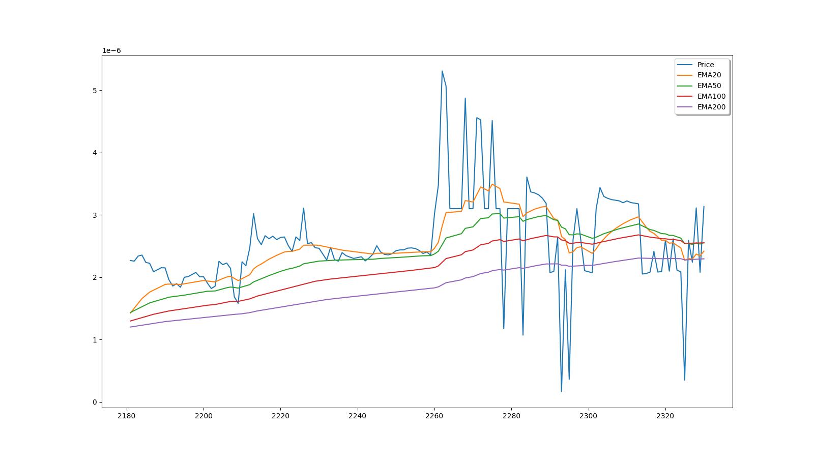 SWTCoin Exponential Moving Averages