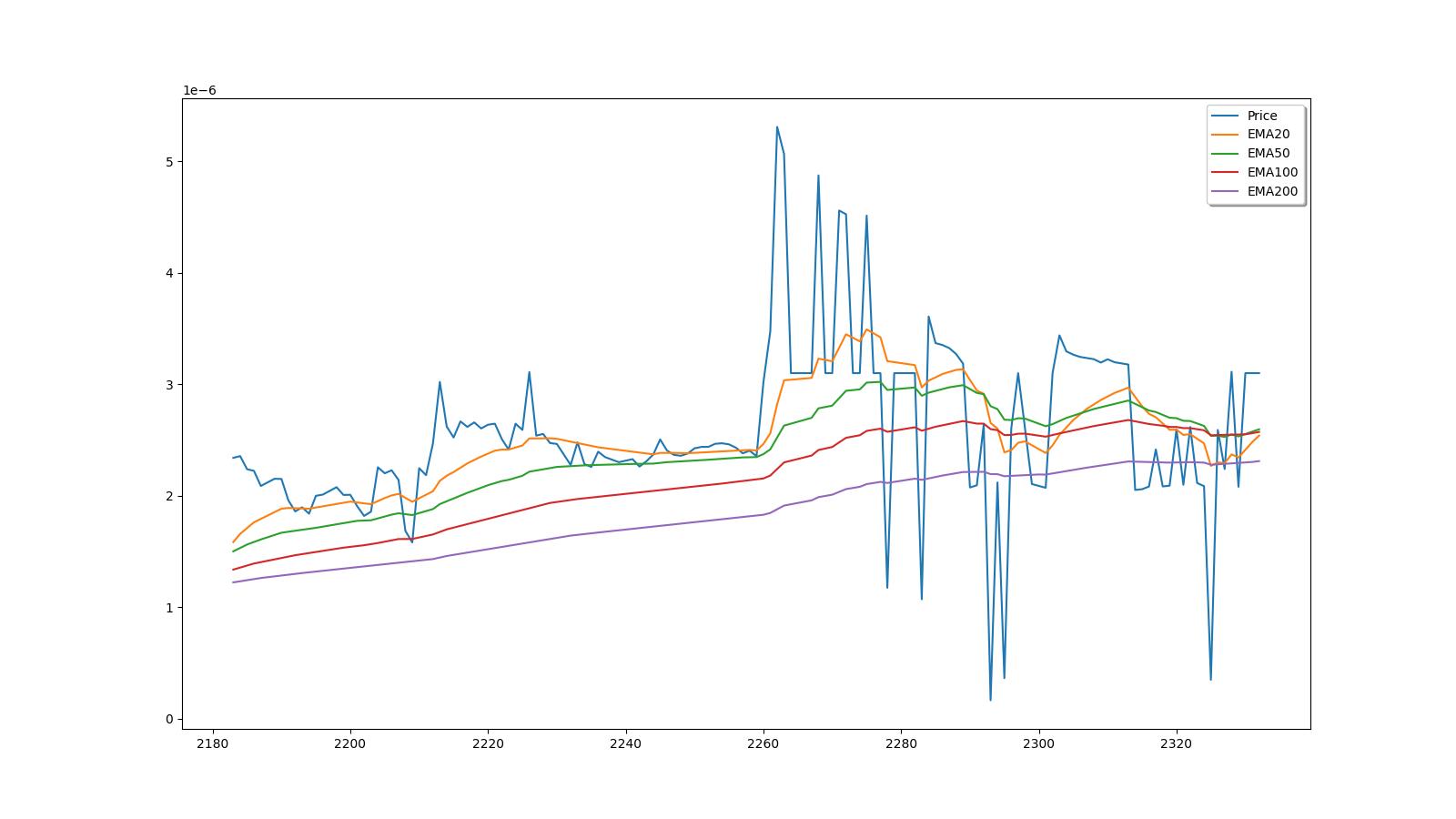 SWTCoin Exponential Moving Averages
