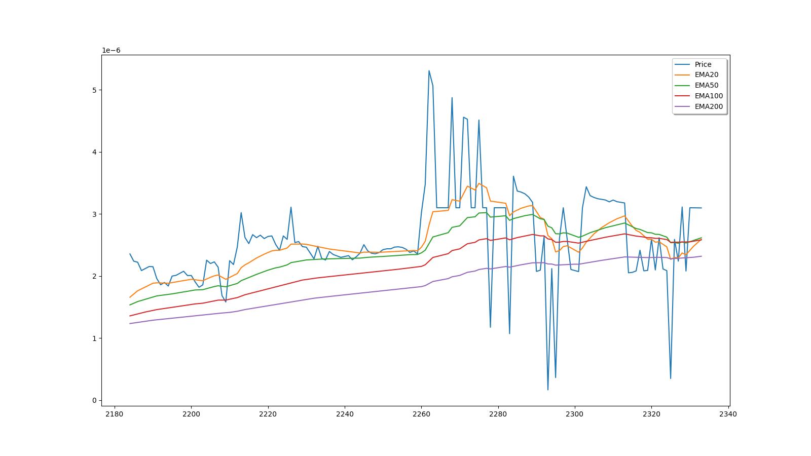 SWTCoin Exponential Moving Averages