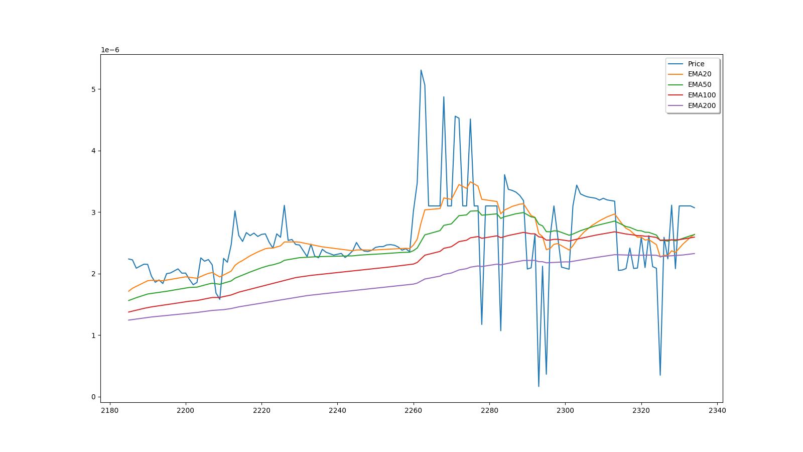 SWTCoin Exponential Moving Averages