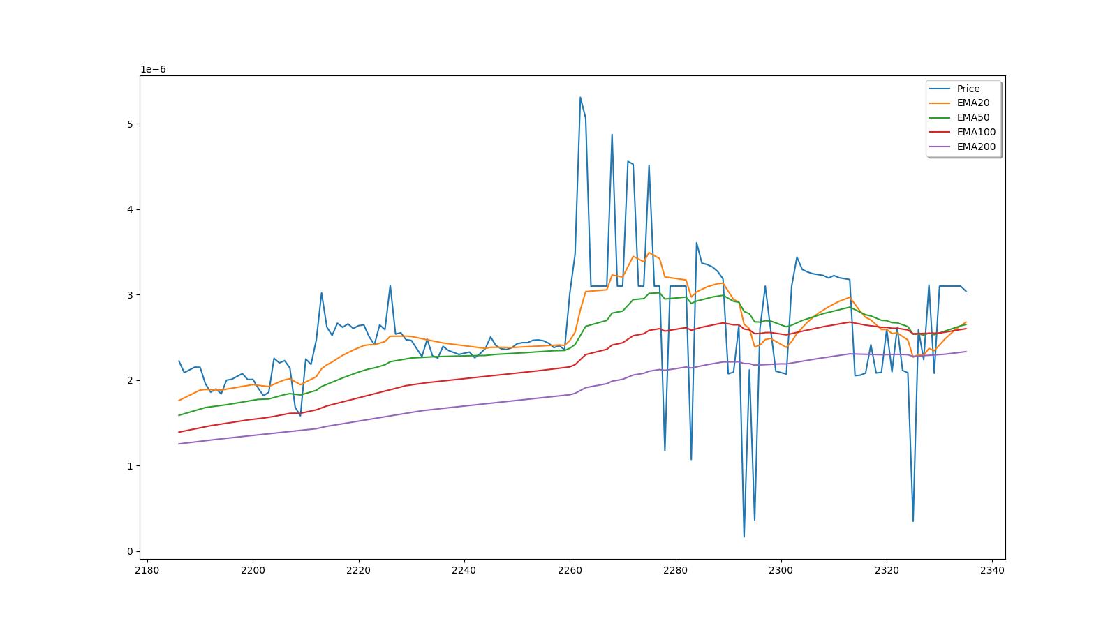 SWTCoin Exponential Moving Averages