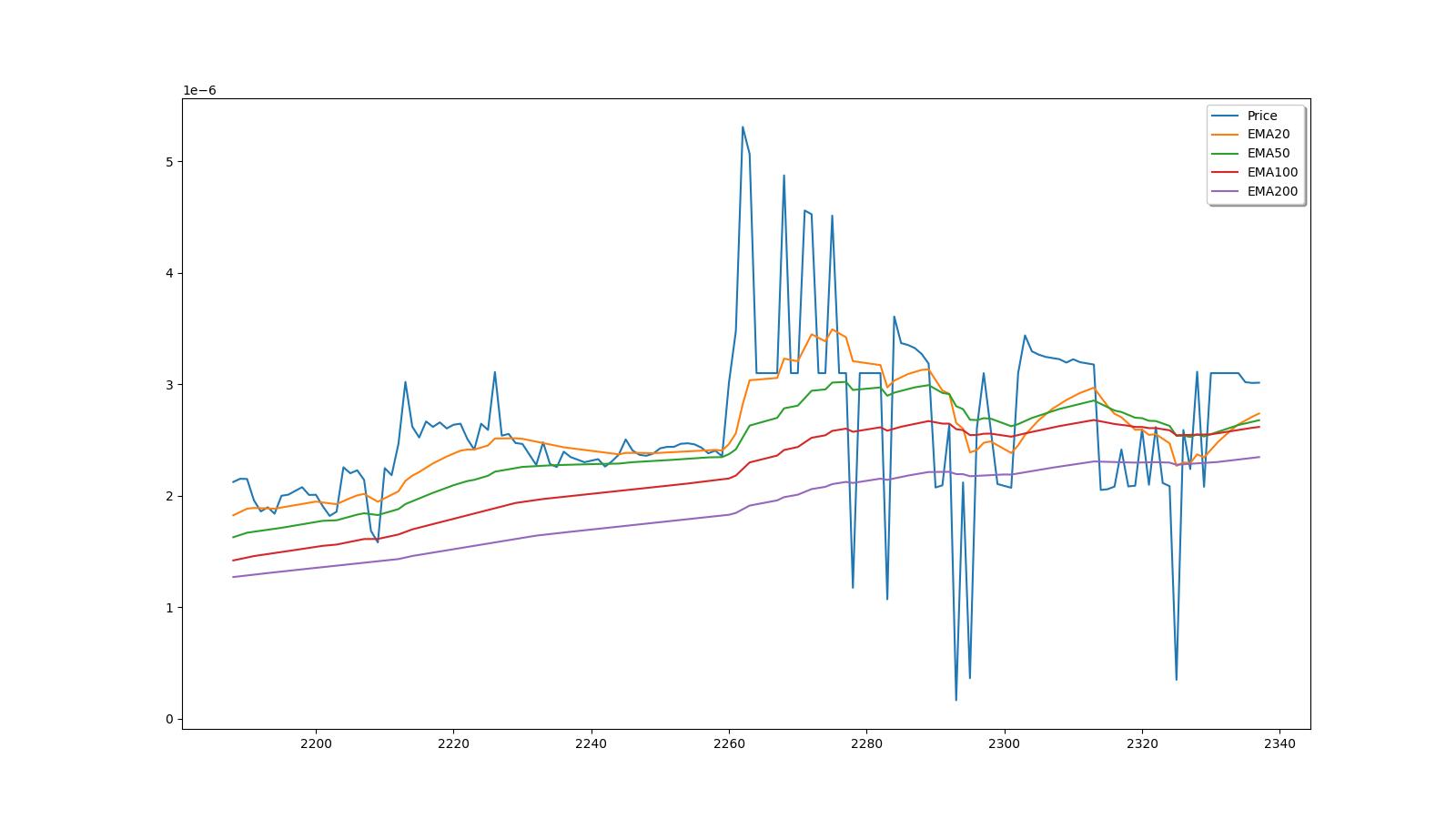 SWTCoin Exponential Moving Averages