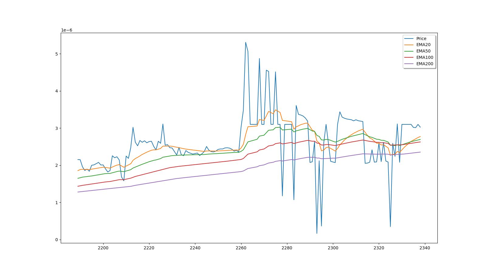 SWTCoin Exponential Moving Averages