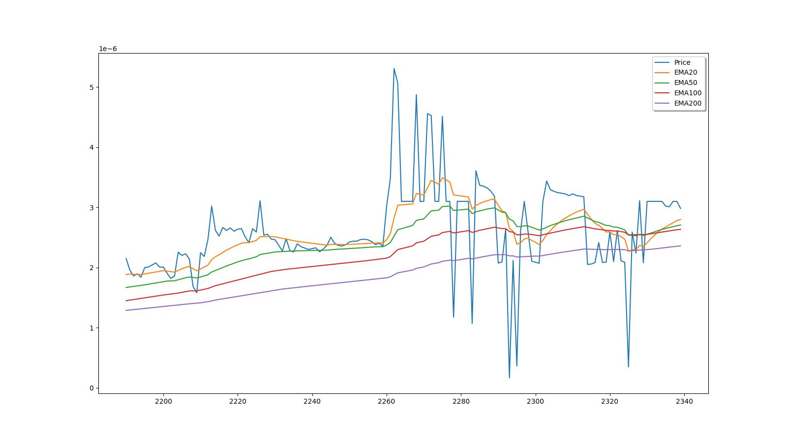 SWTCoin Exponential Moving Averages