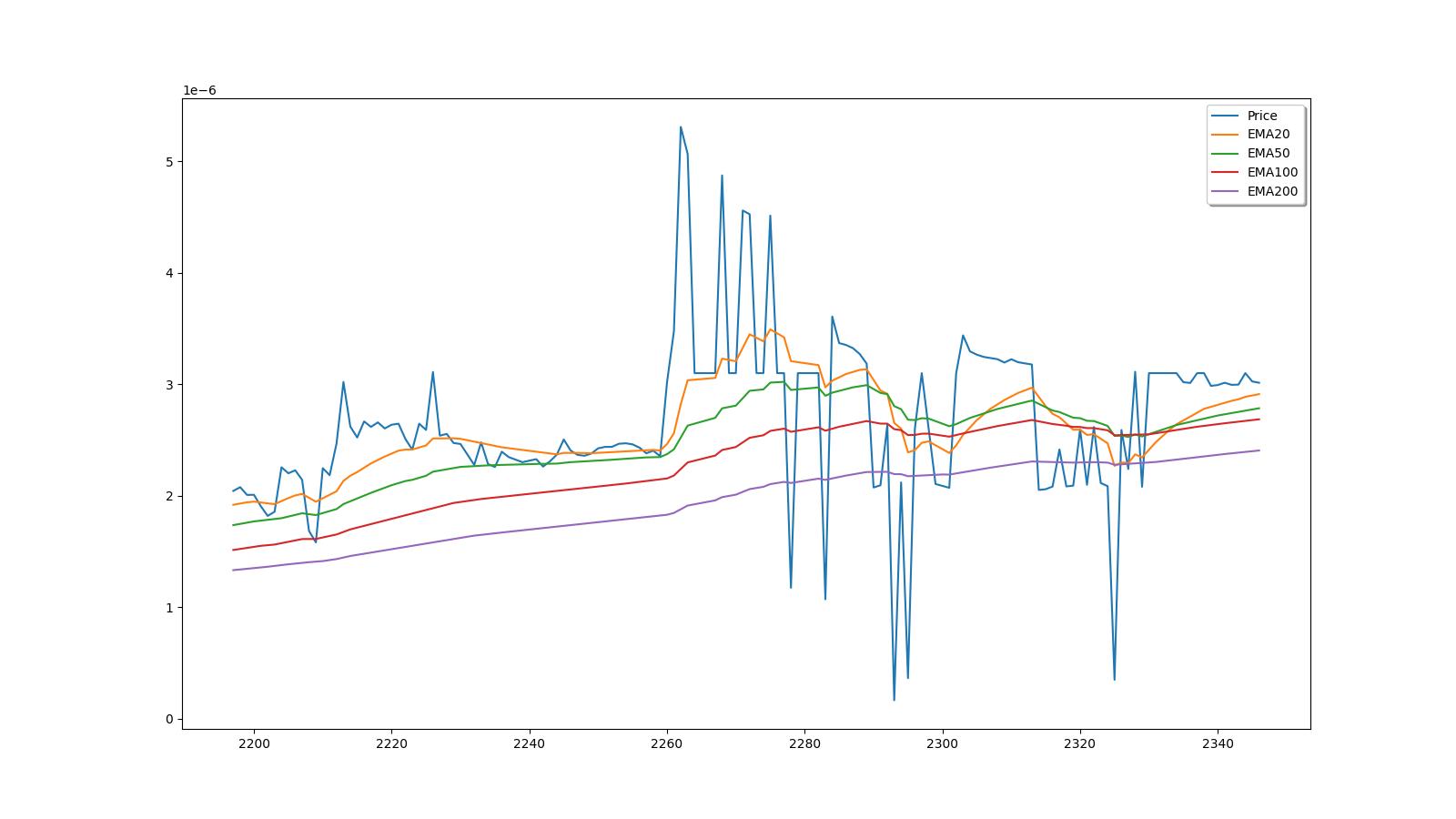 SWTCoin Exponential Moving Averages