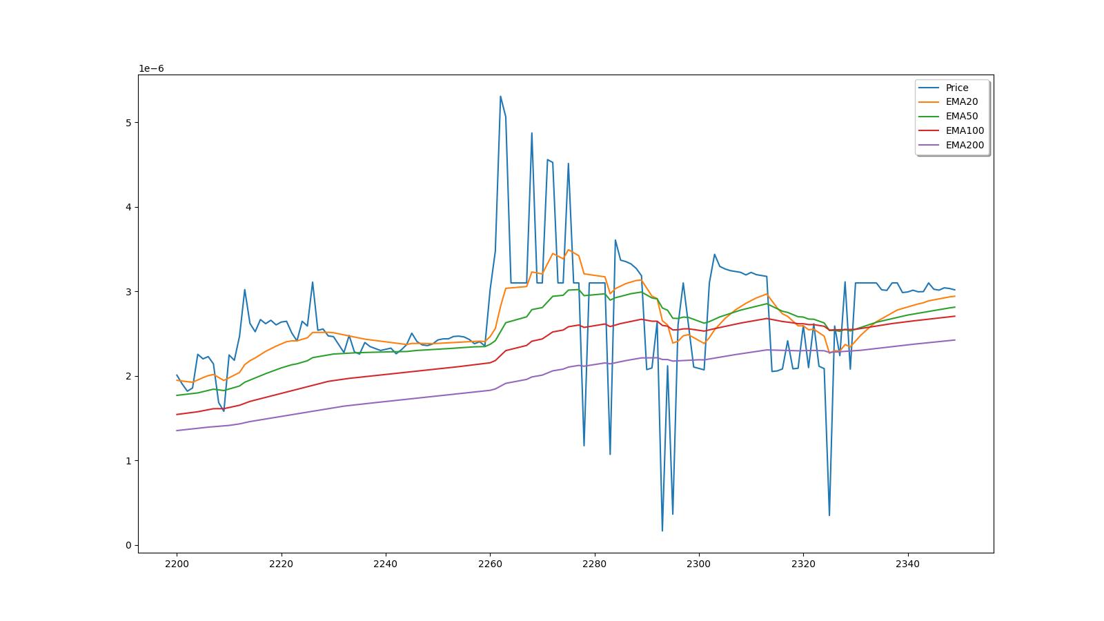SWTCoin Exponential Moving Averages