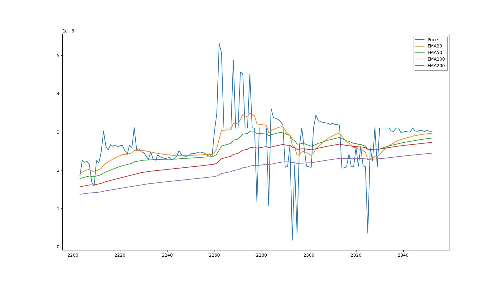 SWTCoin Exponential Moving Averages