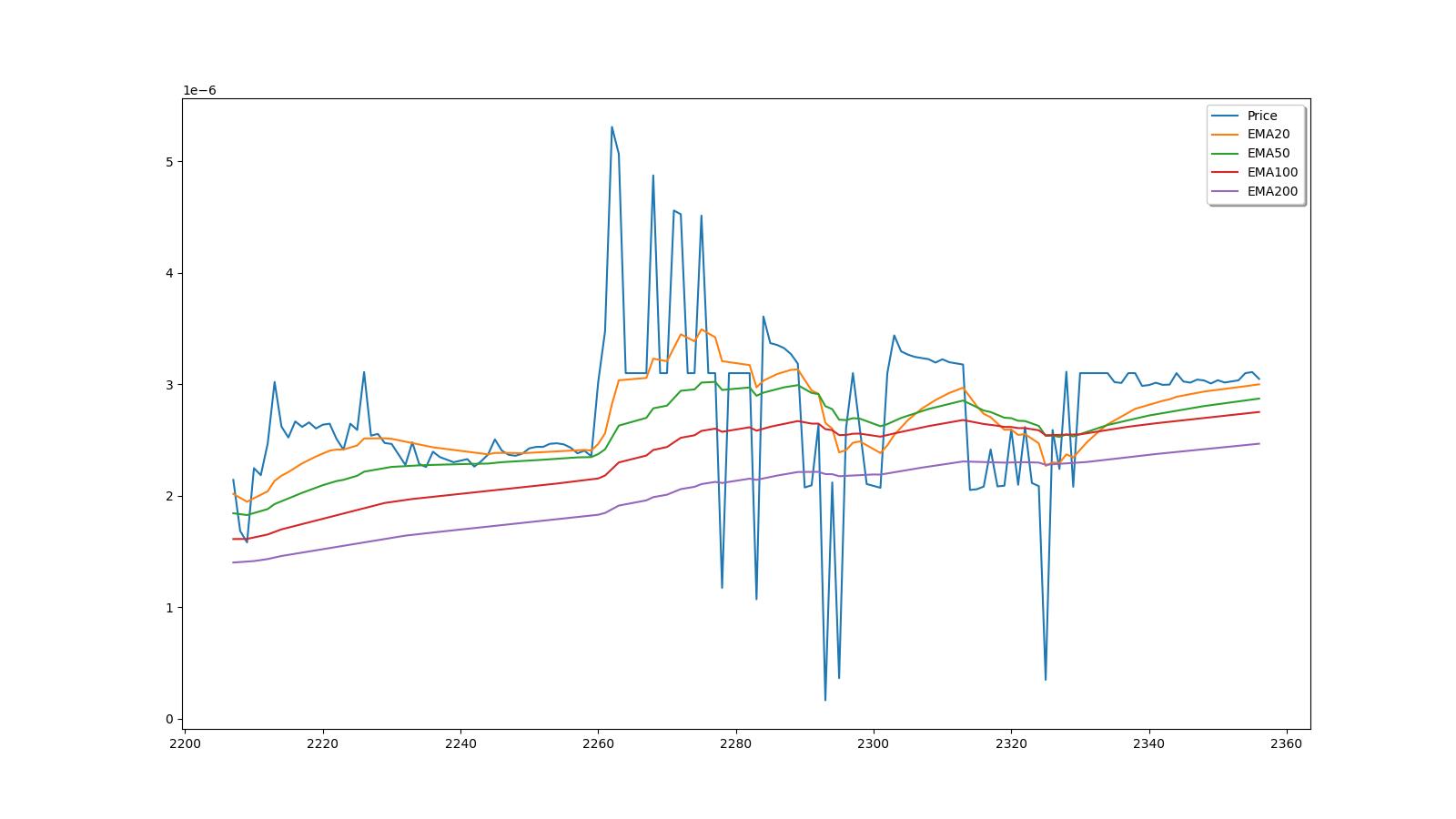 SWTCoin Exponential Moving Averages