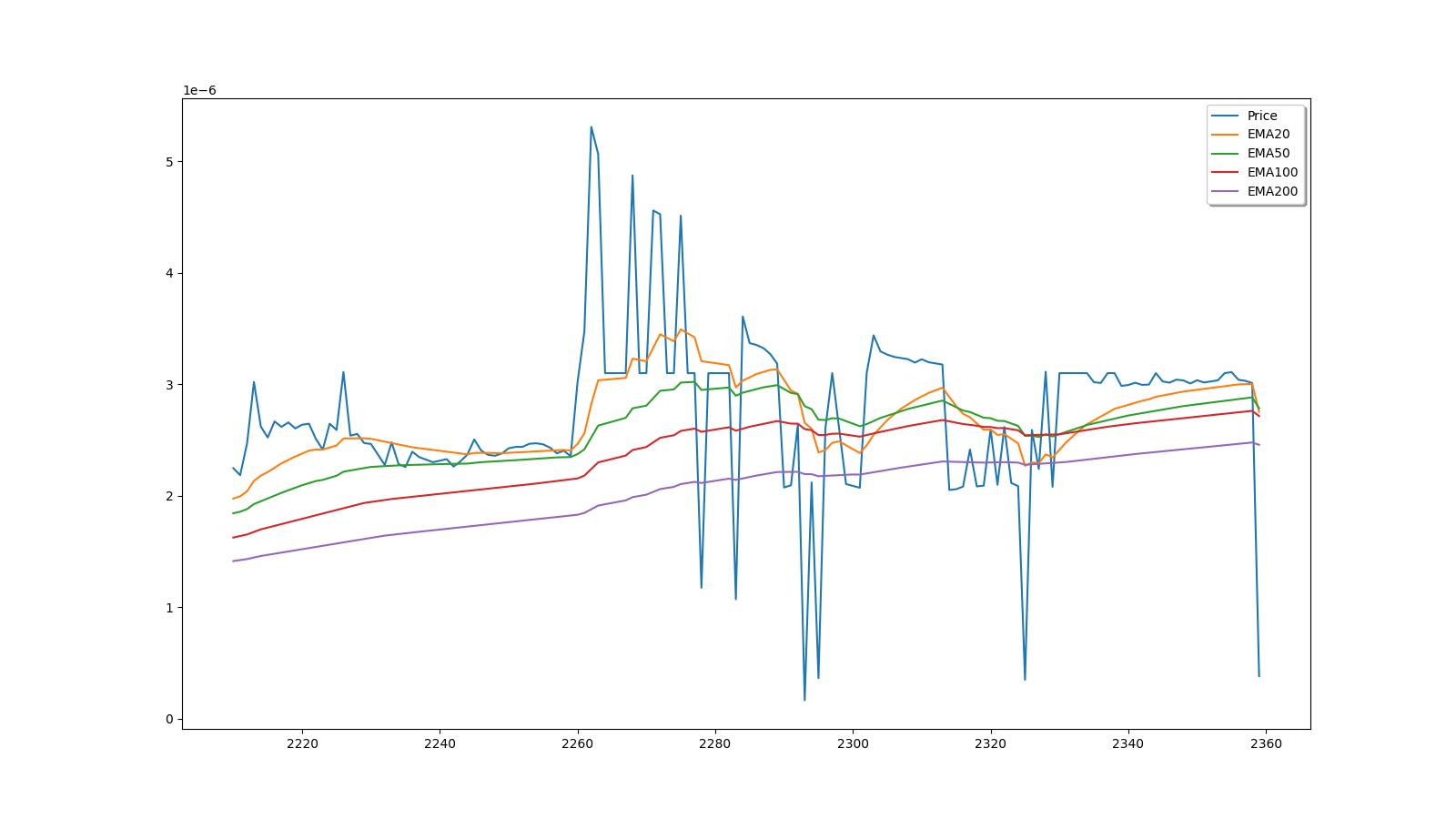 SWTCoin Exponential Moving Averages