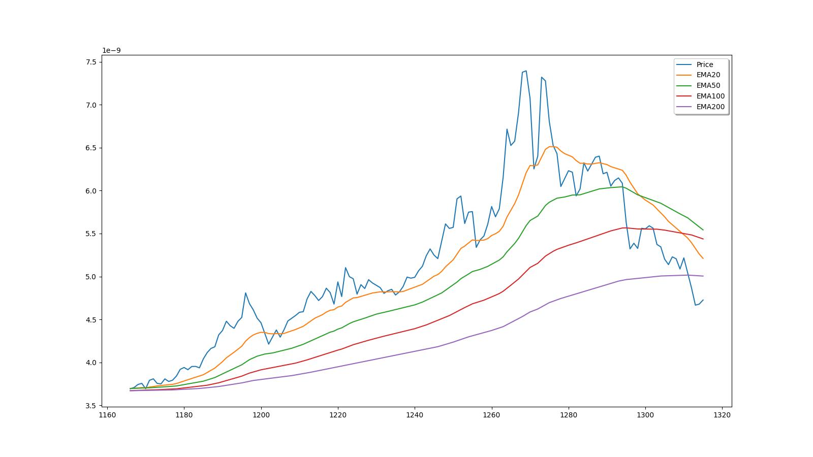 SYA x Flooz Exponential Moving Averages