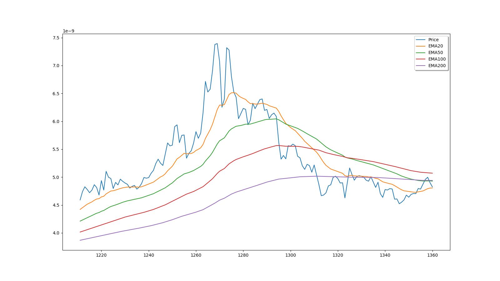 SYA x Flooz Exponential Moving Averages