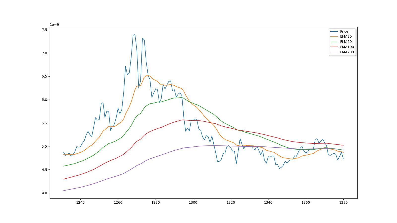 SYA x Flooz Exponential Moving Averages