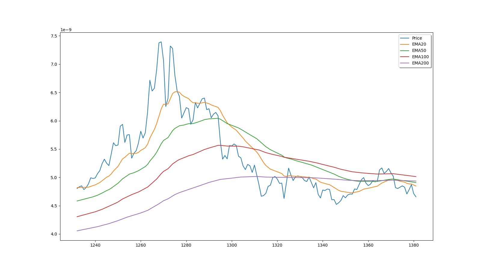 SYA x Flooz Exponential Moving Averages