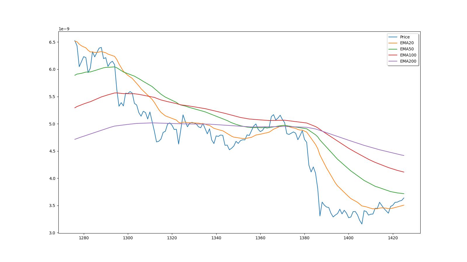 SYA x Flooz Exponential Moving Averages