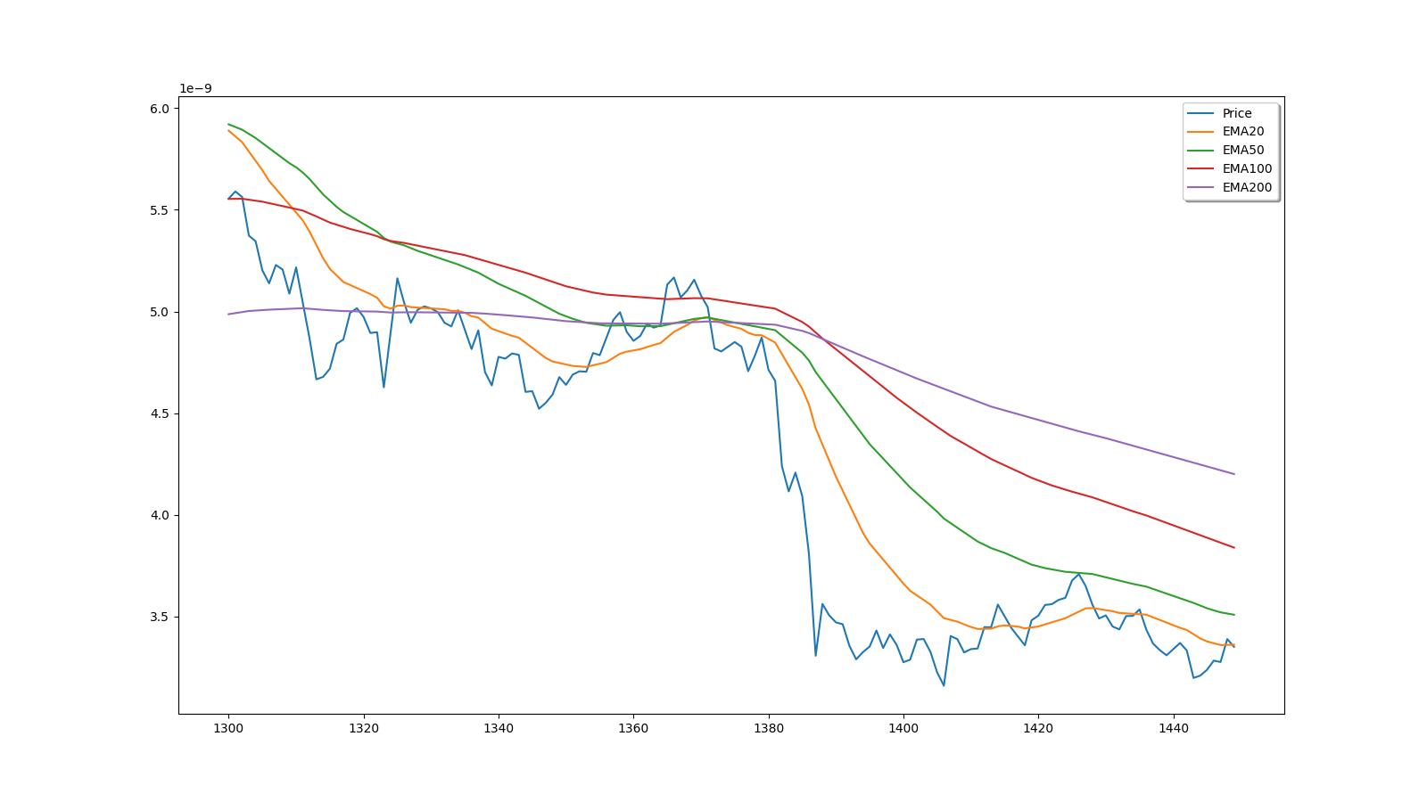 SYA x Flooz Exponential Moving Averages