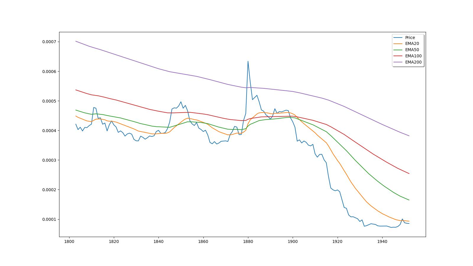 Sylo Exponential Moving Averages