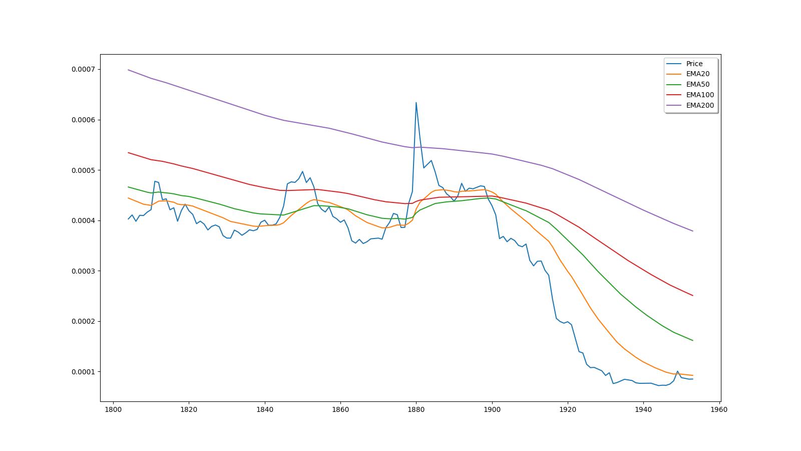 Sylo Exponential Moving Averages