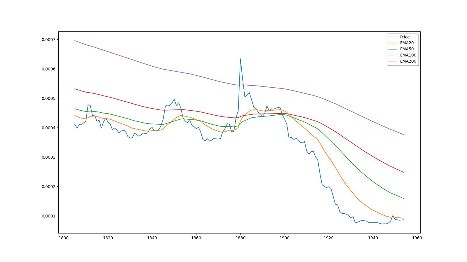 Sylo Exponential Moving Averages