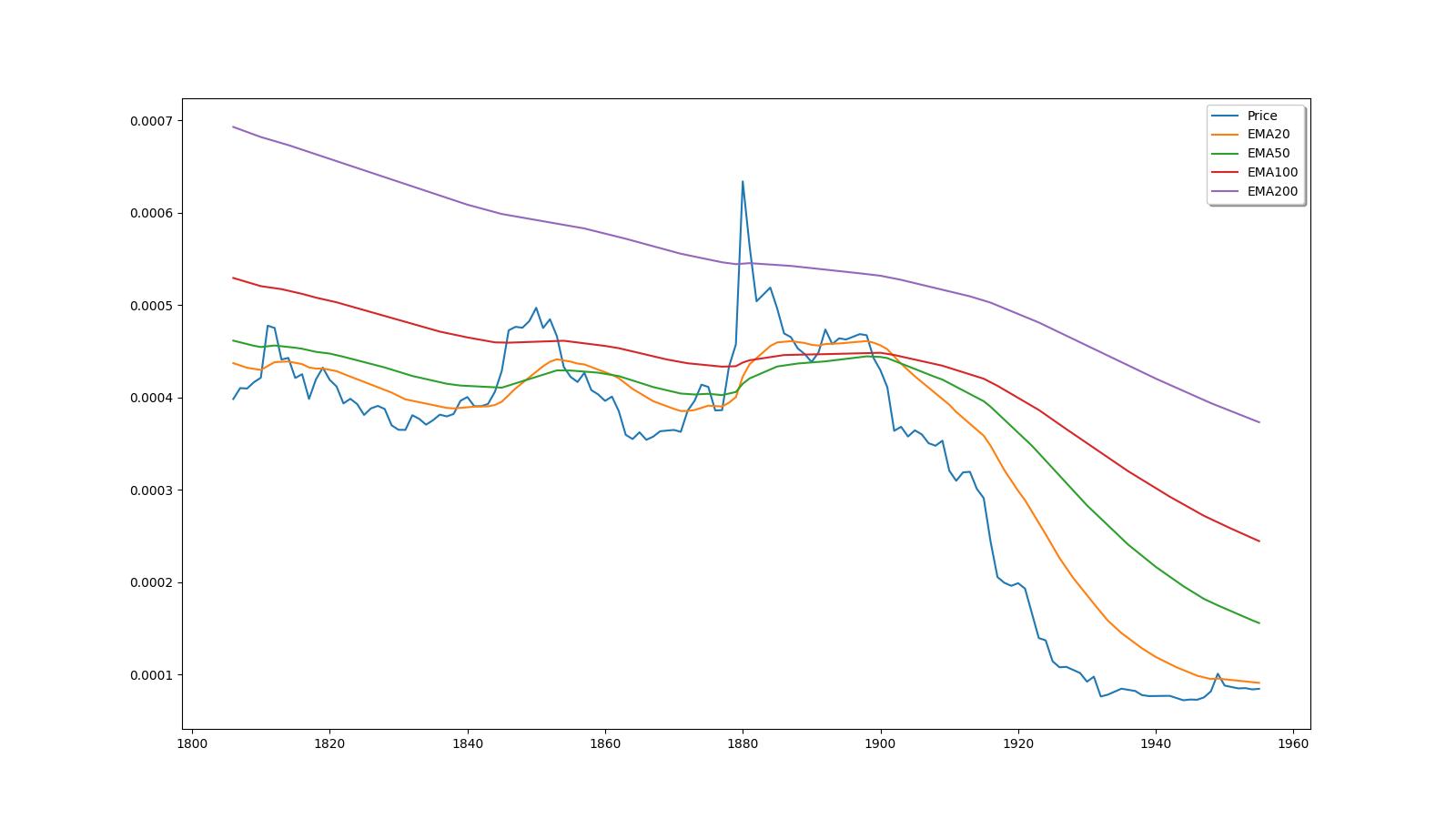 Sylo Exponential Moving Averages