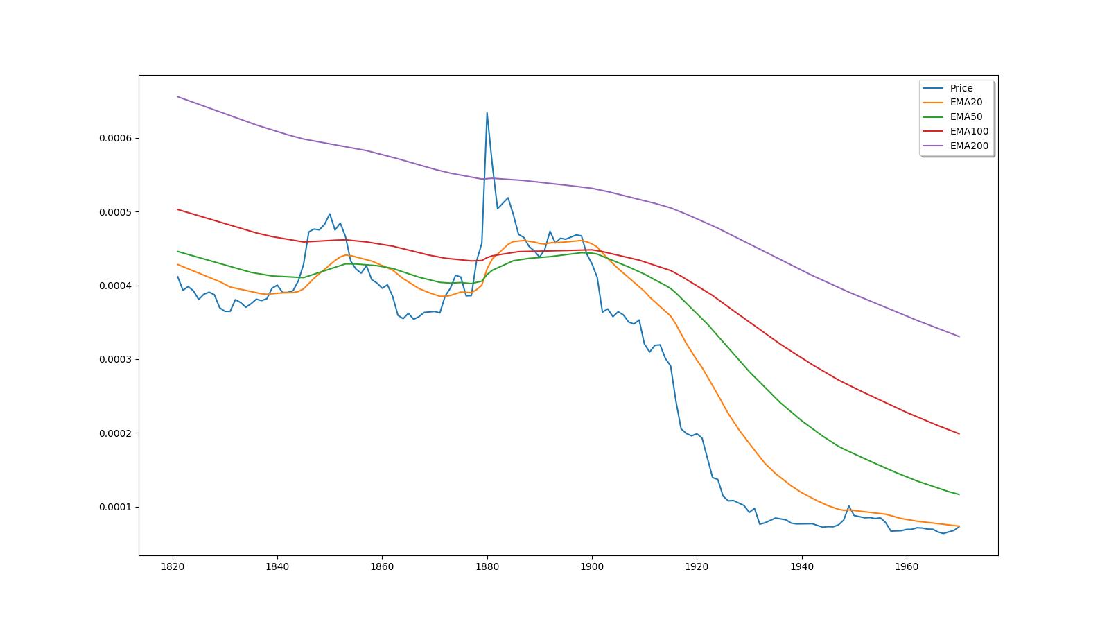 Sylo Exponential Moving Averages