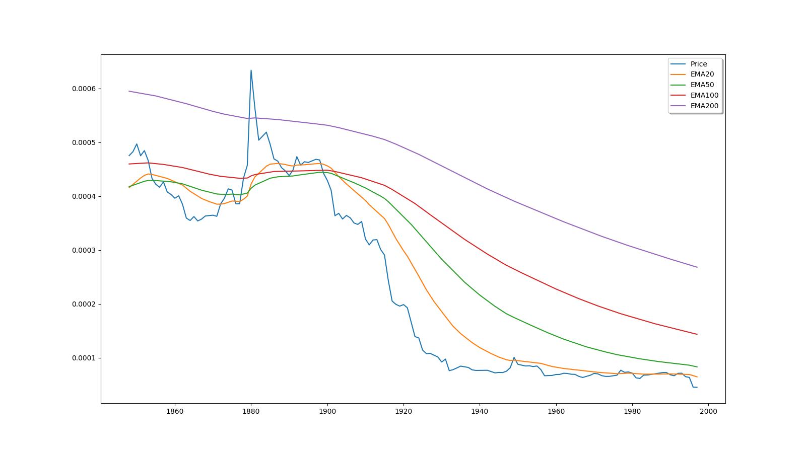 Sylo Exponential Moving Averages