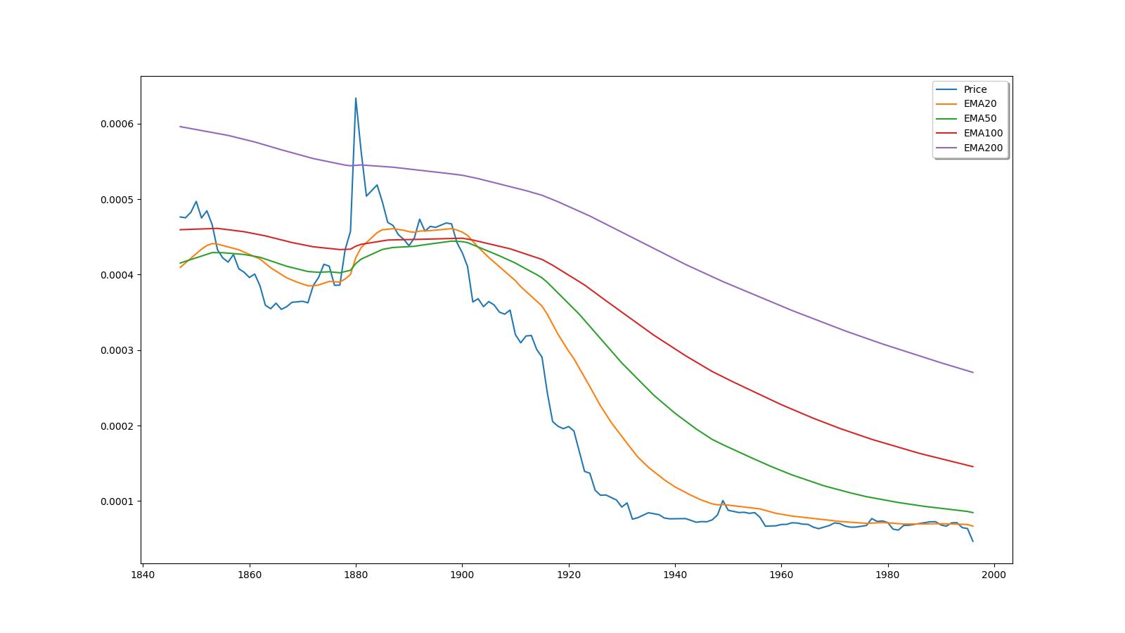 Sylo Exponential Moving Averages