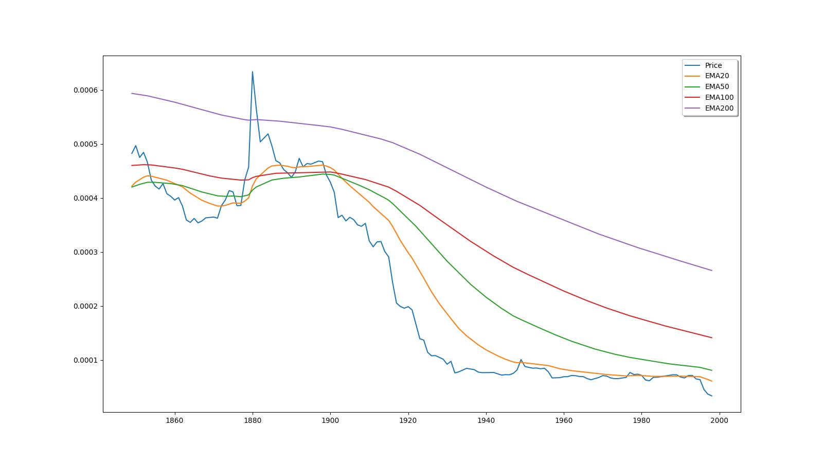 Sylo Exponential Moving Averages