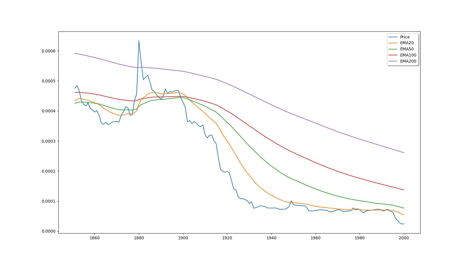 Sylo Exponential Moving Averages