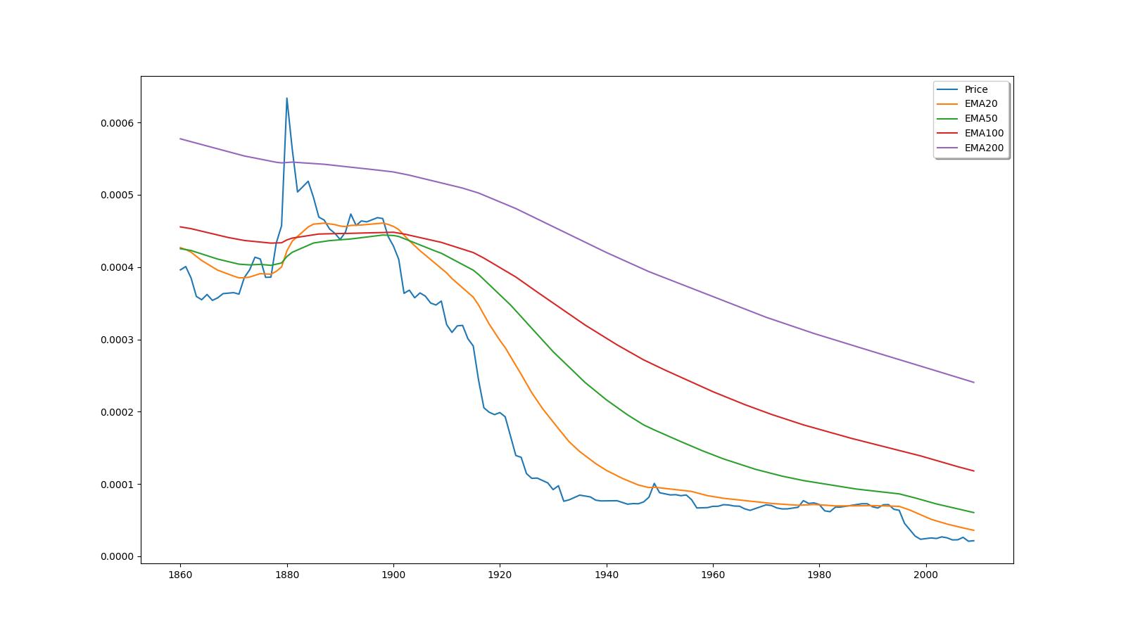 Sylo Exponential Moving Averages