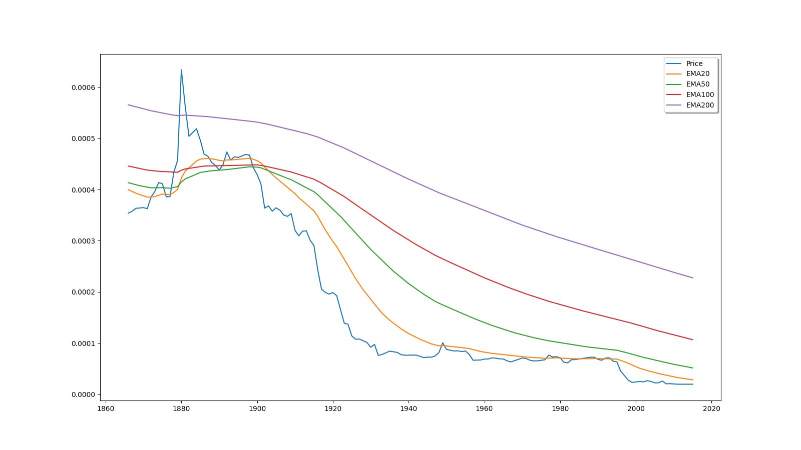 Sylo Exponential Moving Averages