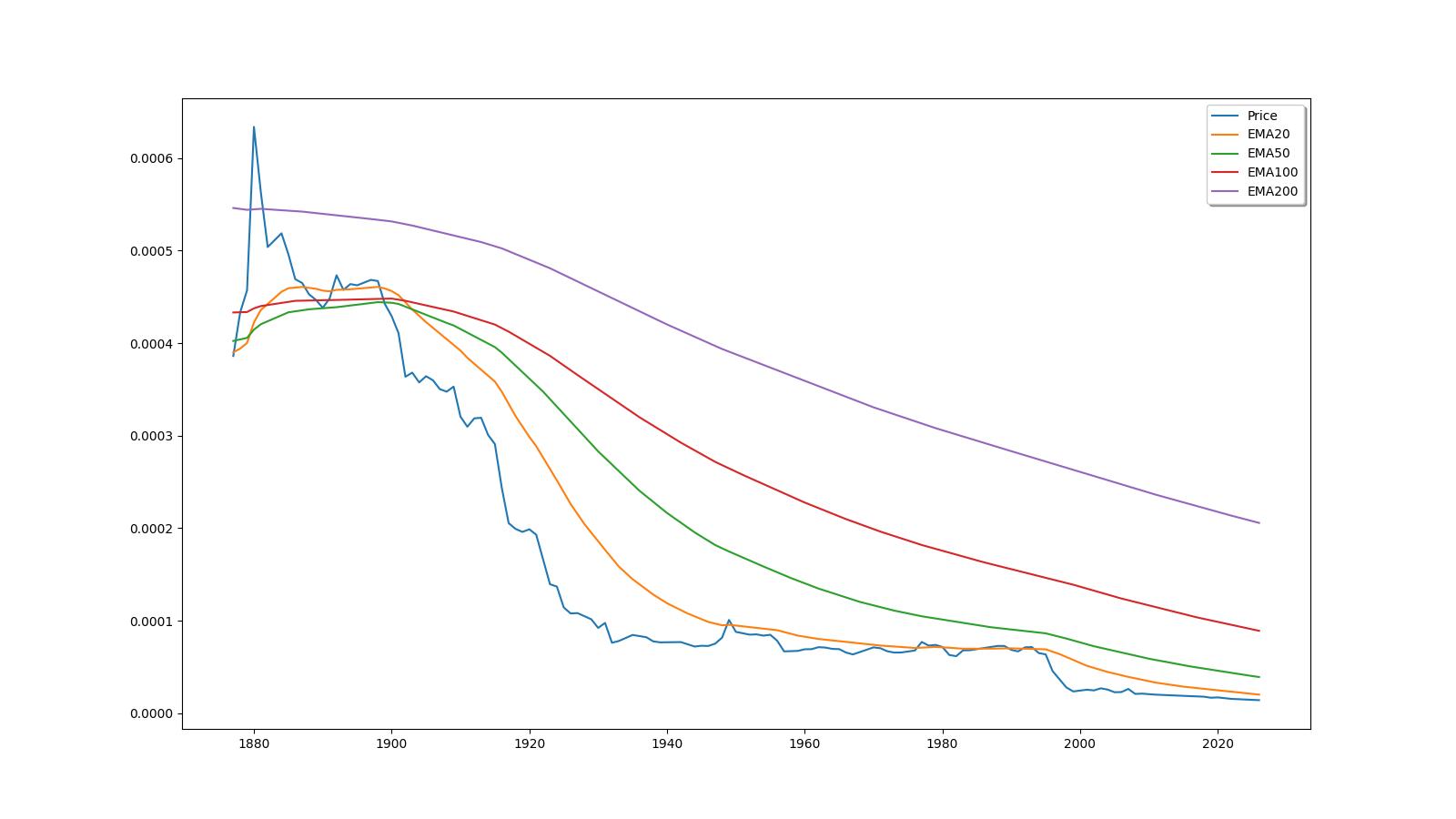 Sylo Exponential Moving Averages