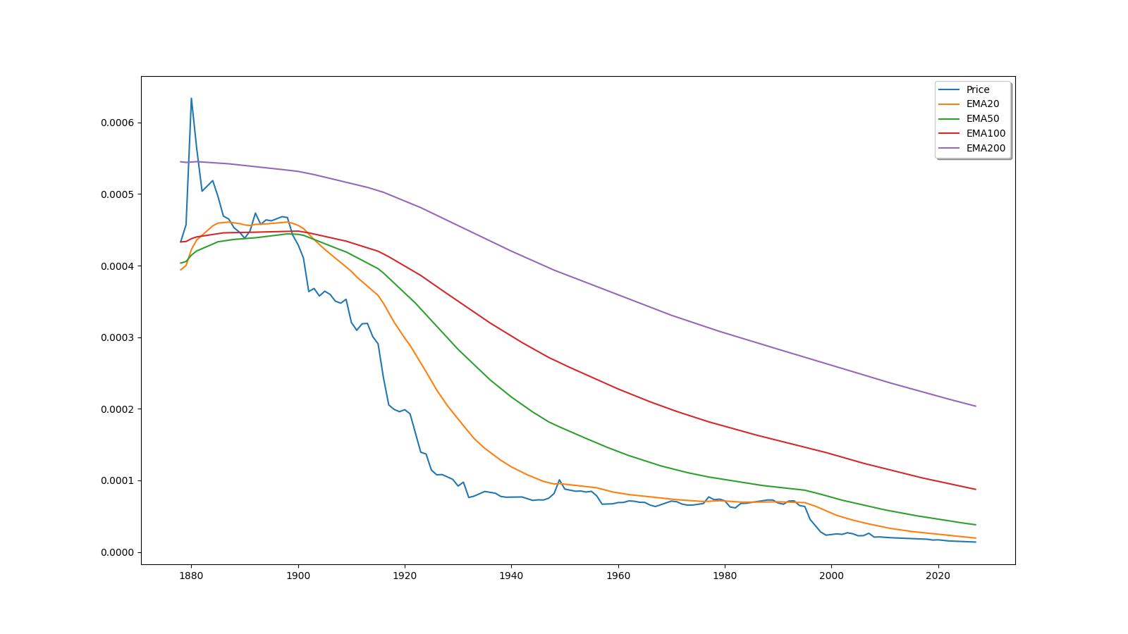 Sylo Exponential Moving Averages
