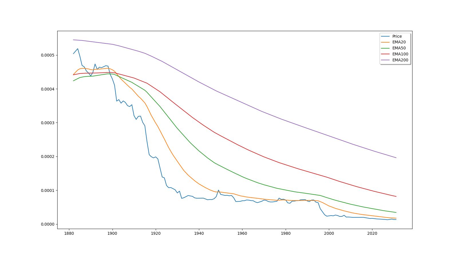 Sylo Exponential Moving Averages
