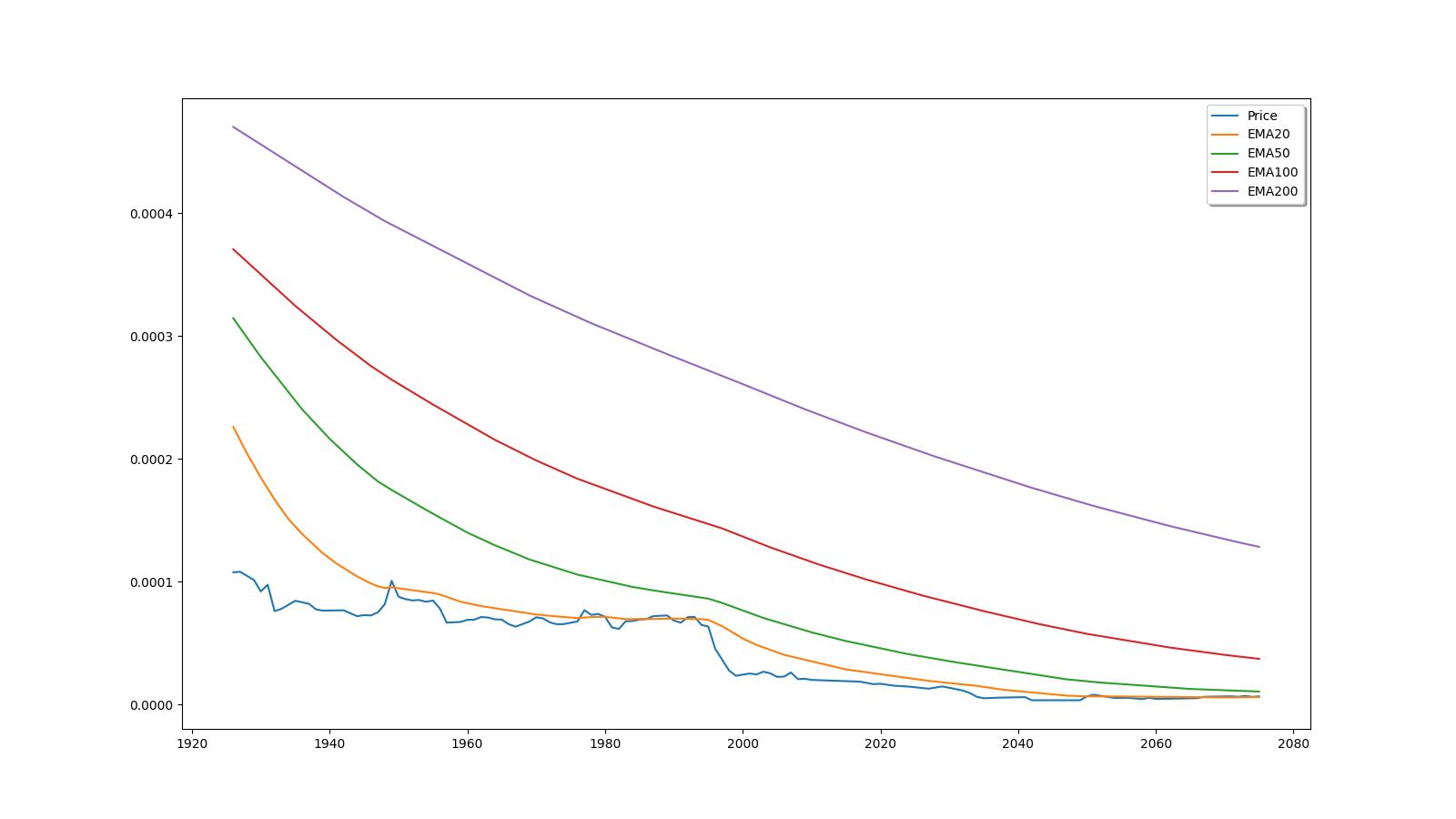 Sylo Exponential Moving Averages