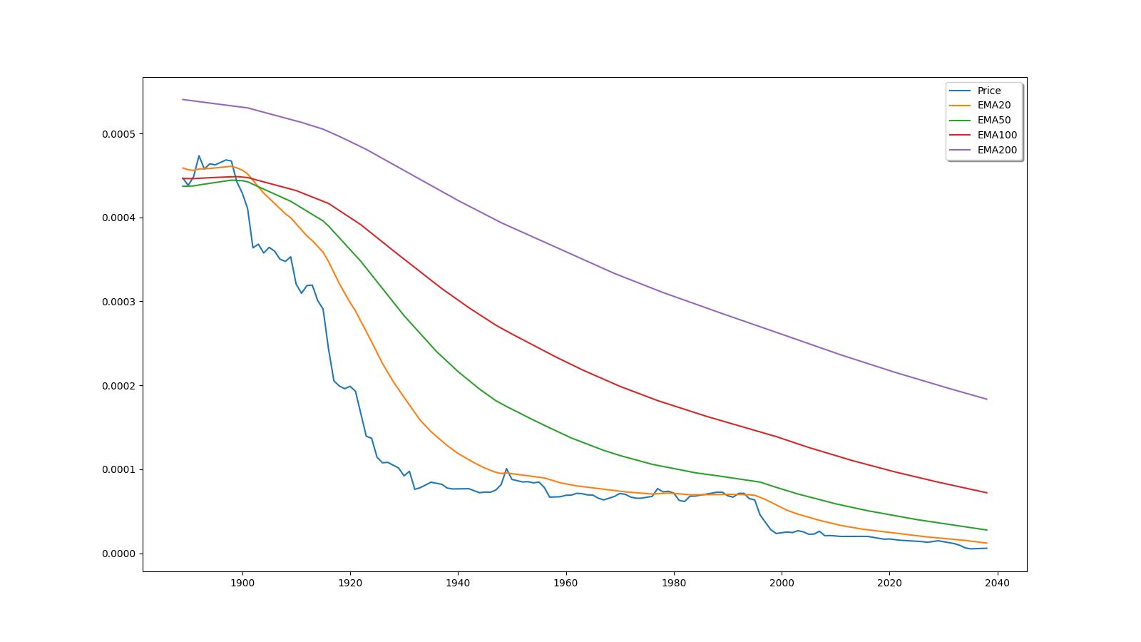 Sylo Exponential Moving Averages